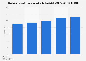 Denial rate of healthcare claims in the U.S. 2020| Statista