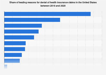 Denial reasons for health insurance claims in the U.S. 2020| Statista