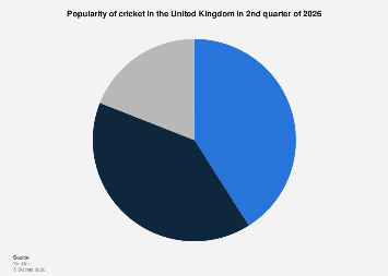 Popularity of cricket in the UK 2026| Statista