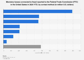 Monetary losses of FTC-reported fraud in the U.S. by method 2024 YTD ...