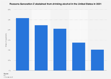 Reasons Gen-Z doesn't drink alcohol U.S. 2021| Statista