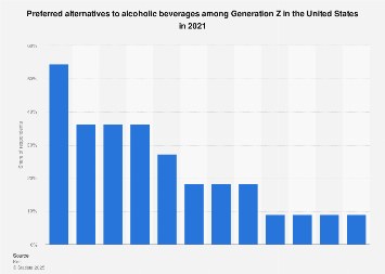 Gen-Z preferred alcohol alternatives U.S. 2021| Statista
