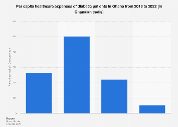 Ghana: annual expenditure on diabetes care per capita 2019-2022| Statista