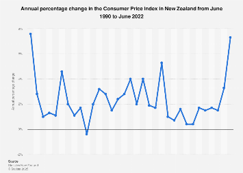 New Zealand: CPI annual percentage change 1990-2022| Statista