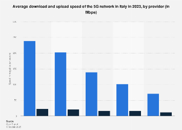 Italy: 5G mobile provider speed 2023| Statista