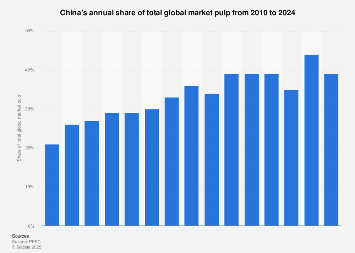 China: market pulp shares 2024| Statista