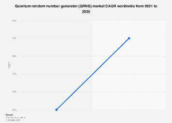 QRNG market CAGR 2021-2030| Statista