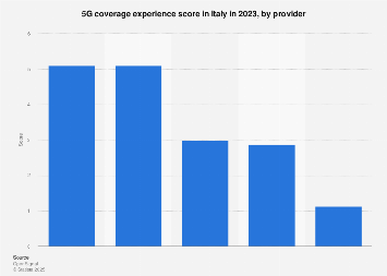 Italy: 5G coverage experience 2023| Statista