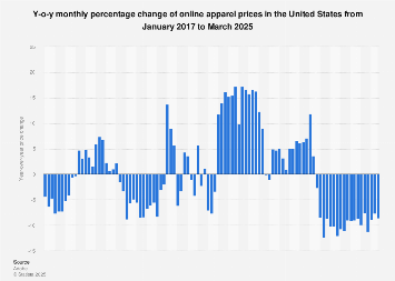 U.S. online apparel price index 2025| Statista