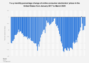 U.S. online consumer electronics price index 2025| Statista