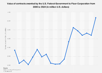 U.S. Government contracts of Fluor Corp. 2024| Statista