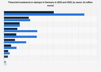Startups in Germany: financial investments| Statista