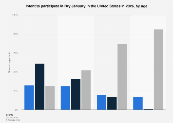 U.S.: dry January participation by age 2026| Statista