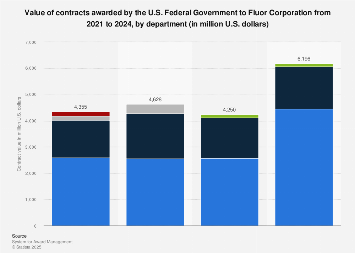 U.S. federal contracts of Fluor Corp 2024, by type| Statista
