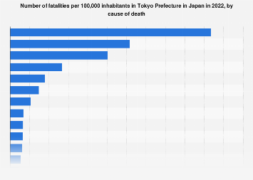Japan: mortality rate in Tokyo by death cause| Statista