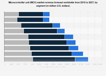 Global microcontroller segmental revenue forecast 2019-2027| Statista