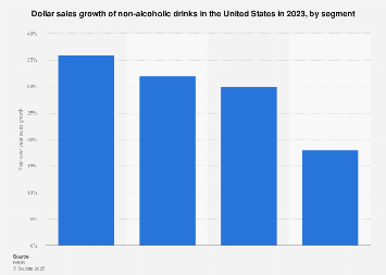 Sales growth of non-alcoholic drinks by segment U.S. 2023| Statista