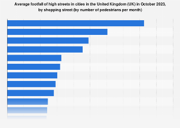 Monthly footfall in UK high streets 2023| Statista