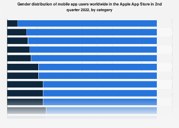 Apple App Sore apps users gender distribution by category 2022| Statista