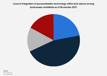 Integration of personalization in tech stacks2021| Statista