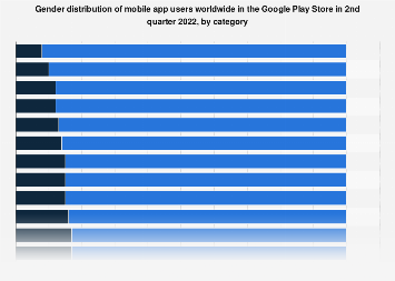Google Play Sore apps users gender distribution by category 2022| Statista