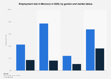 Morocco: employment rate by marital status and gender| Statista