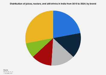 India: JNSD share by brand 2024| Statista