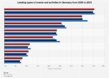 Most popular events Germany 2023| Statista