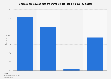 Morocco: employment feminization rate by sector| Statista