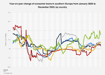 Southern Europe: consumer loans annual growth 2024| Statista