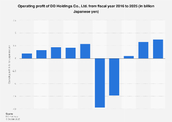 DD Holdings: operating profit 2025| Statista