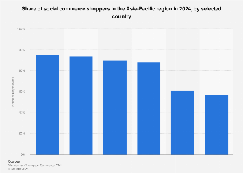 APAC: share of social commerce shoppers by country 2024| Statista