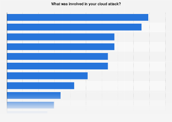 Reasons behind cloud attacks worldwide 2022| Statista
