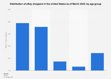 U.S. eBay shopper mobile audience by age 2023| Statista