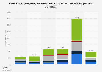 Global insurtech funding by category| Statista
