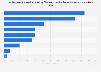 China: payment methods used by cross-border e-commerce companies 2021 ...