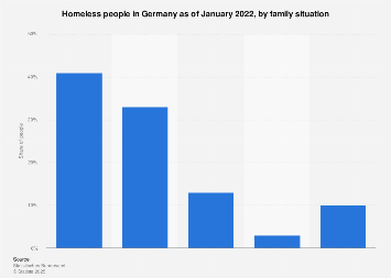 Homeless people's family situation in Germany 2022| Statista
