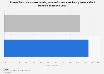 Amazon monitoring impact on workers' health 2022| Statista