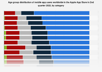 Apple App Store apps users age distribution by category 2022| Statista
