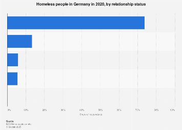 Relationship status of homeless people Germany 2020| Statista