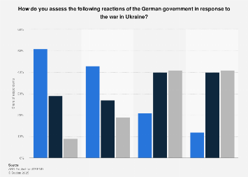 War in Ukraine: German policy opinion| Statista