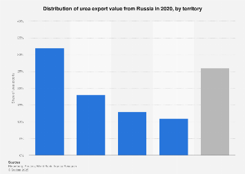 Russia: urea export share by region| Statista