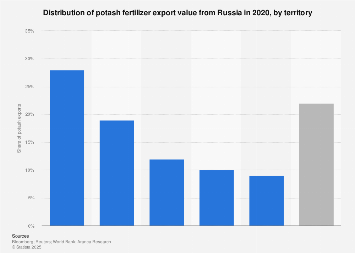 Russia: potash export share by region| Statista
