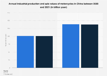 China: motorcycle industry production and sale values 2021| Statista