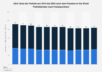 USA - Freiheitsindex bis 2025| Statista