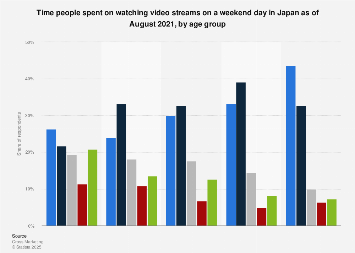 Japan: time spent on watching video streams on a weekend day by age ...