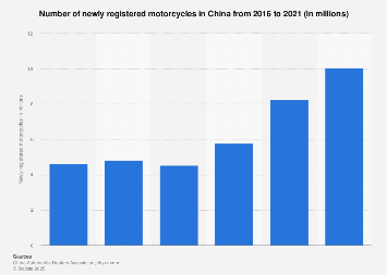 China: new motorcycle registrations 2021| Statista