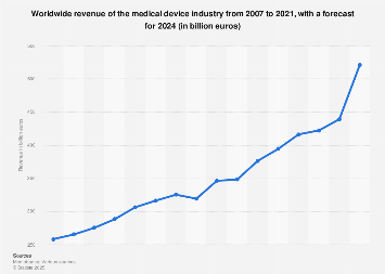 Global revenue of medical devices industry 2021| Statista