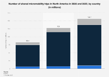North America: number of shared micromobility trips by country | Statista