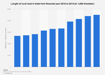 India: rural road length| Statista